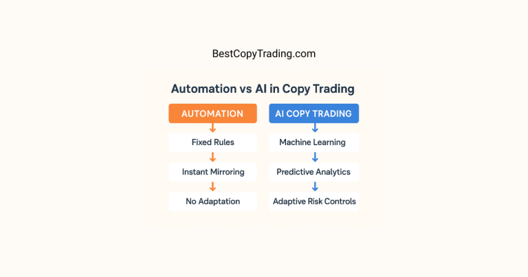 AI Copy Trading Tools – Top AI Bots & Platforms 2026